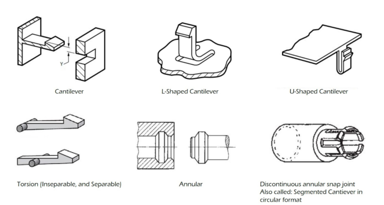 Snap-fit Design: Basics, Types, and Best Practices for Snap Fit Joints ... Snap-fit Design: Basics, Types, and Best Practices for Snap Fit Joints ...